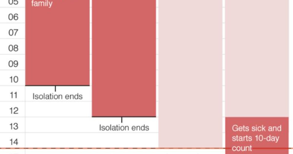 Self Isolation Flow Chart | Blackpool Gateway Academy