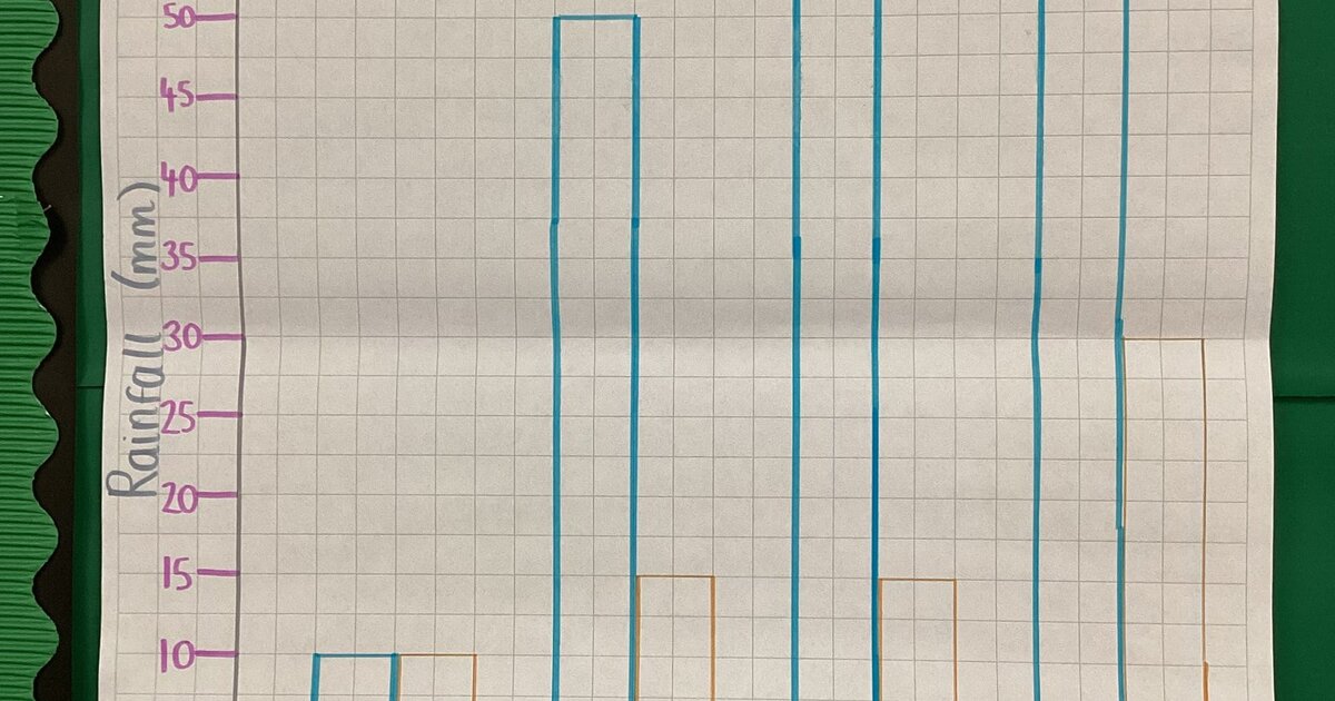 Dual bar charts! | Waterside Primary School